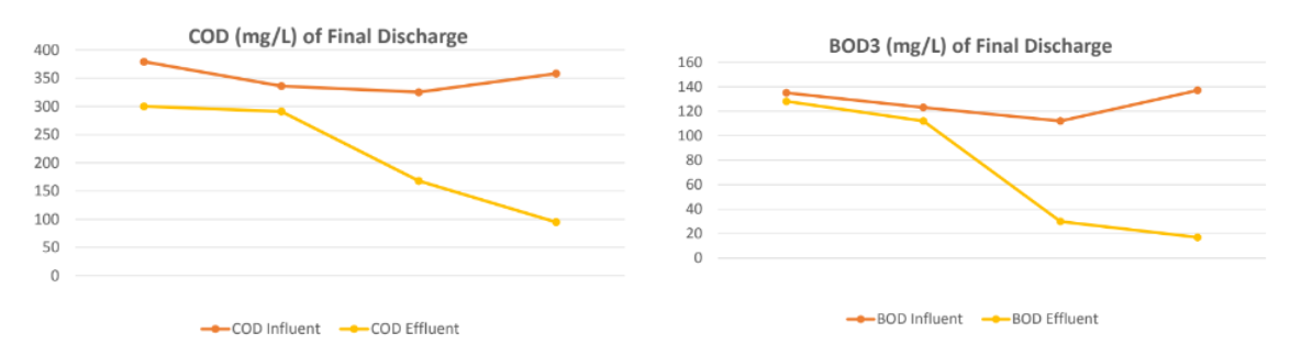 Palm Oil Mill Effluent (POME) Treatment - Nuaim Corporation